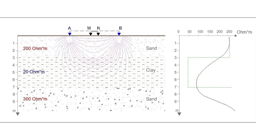 Geoelectrical Resistivity / Geoelectric Investigations Methods - BRANTAX