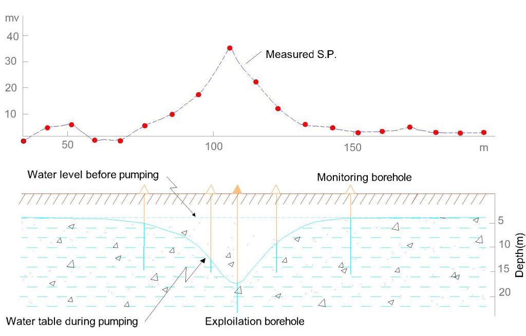 Geoelectrical Resistivity / Geoelectric Investigations Methods - BRANTAX