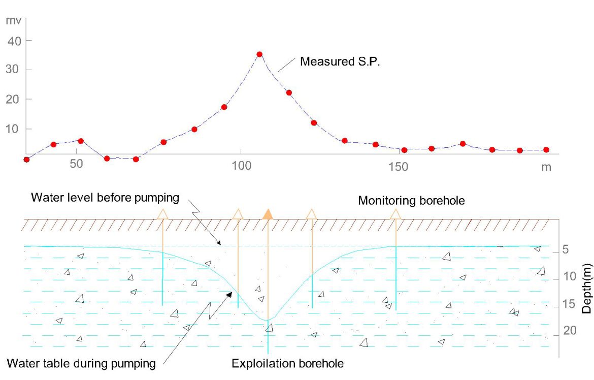 Geoelectrical Resistivity / Geoelectric Investigations Methods - BRANTAX